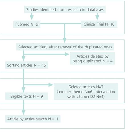 Flowchart Of Sorting Articles Download Scientific Diagram