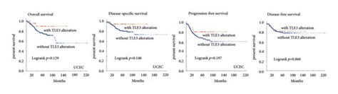 Genetic Alteration Analysis Of Tle3 Using The Cbioportal Tool