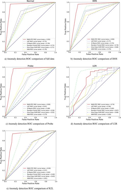 comparison of roc curves of different algorithms download scientific