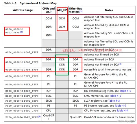 【zynq入门】第五篇、axi Hp口读写数据原理 Csdn博客