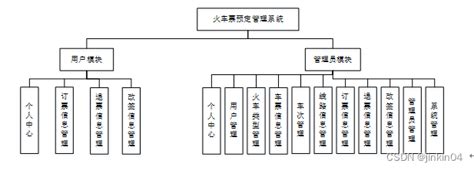 Javaphpnodejspython火车票预定管理系统【2024年毕设】php购买火车票 Csdn博客