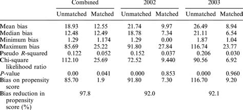 distribution of the standardised bias before and after matching