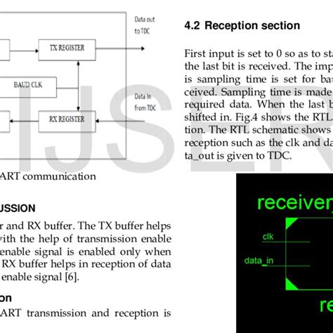 RTL Schemtic Of UART Reception Fig And Fig Are The Simulation