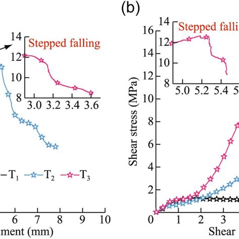 shear stress displacement curves under quasi‐static loading a cement