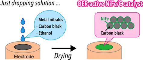 One Step Synthesis Of Highly Active Nife Electrocatalysts For The Oxygen Evolution Reaction