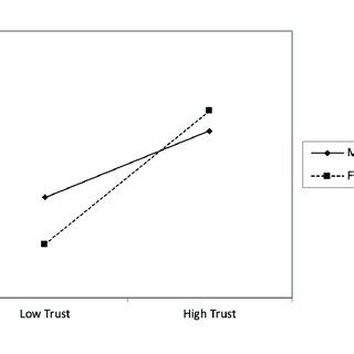 Interaction Of Trust And Gender Download Scientific Diagram