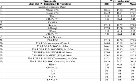 Effect Of Irrigation Scheduling Varieties And Nutrient On Water Use