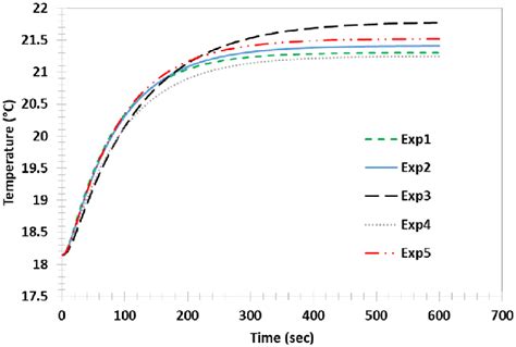 The Variation Of Th2 As A Function Of Time Download Scientific Diagram