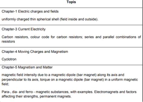 CBSE Syllabus Reduced Check Deleted Syllabus Of CBSE Th Class