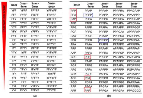 Life Free Full Text Screening For Primordial Rnapeptide Interactions Using High Density