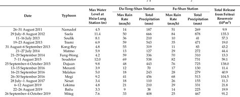 Table 2 From Comparison Of River Basin Water Level Forecasting Methods