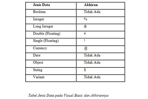 Tipe Data Dalam Visual Basic