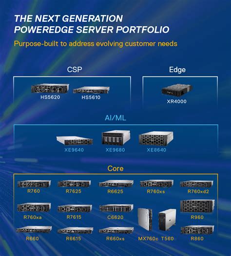 Accelerating Transformation Anywhere With Next Generation Dell