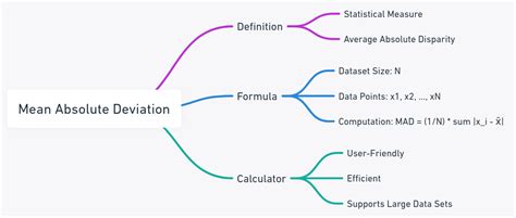 Mean Absolute Deviation MAD Calculator