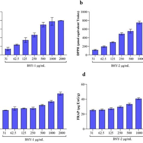 Evaluation Of Antioxidant Activity Of Brewers Spent Yeast Bsy Download Scientific Diagram