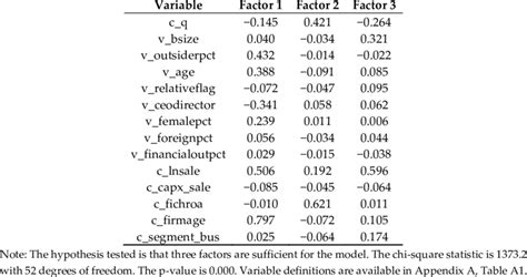 Factor Loadings And Statistical Results Download Scientific Diagram