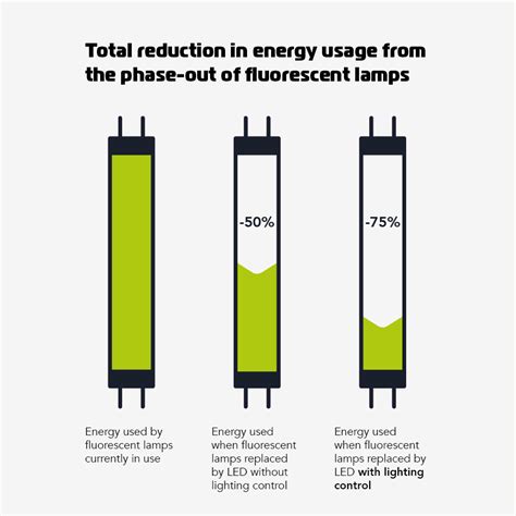 EU Ban On Fluorescent Lighting Maximize Energy Savings With Wireless Control LumenRadio