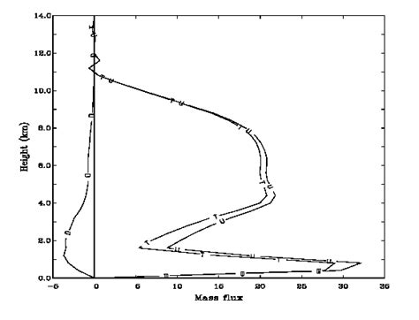 Numerical Modeling Mesoscale Meteorology Group