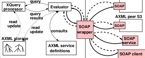 outline of the axml data and service integration architecture