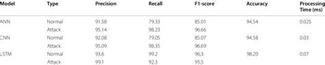 Model Results For Binary Classification Download Scientific Diagram