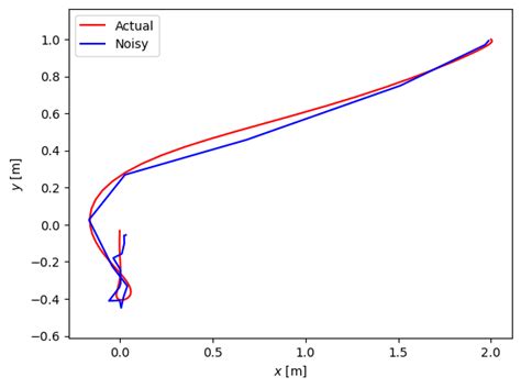 Moving Horizon Estimation — Python Control Systems Library 0 10 1 314 Gf6799ab Documentation