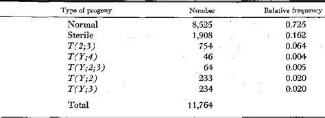 Figure 1 From Segmental Aneuploidy And The Genetic Gross Structure Of