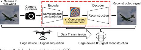 Figure 1 From Computer Vision Oriented Adaptive Sampling In Compressive