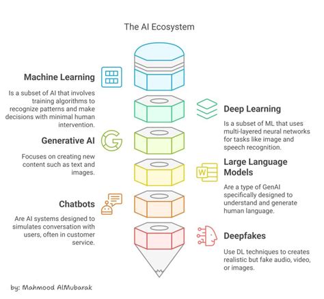 ai genai llm ml chatbot deeplearning deepfakes tech