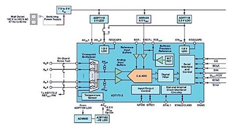 Analyzing And Solving Fixed Frequency Spur Issues In High Precision ADC Signal Chains Industry