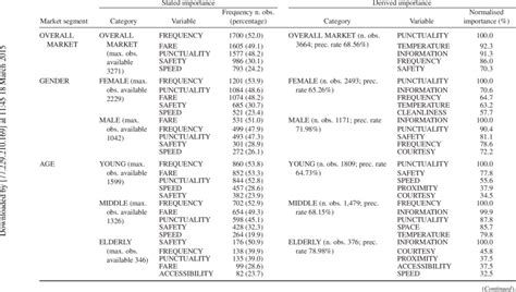 Stated Importance Versus Derived Importance By Market Segment Download Table