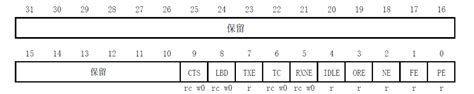 基于stm32的串口收发讲解（标准库）stm32的uart收发程序 Csdn博客