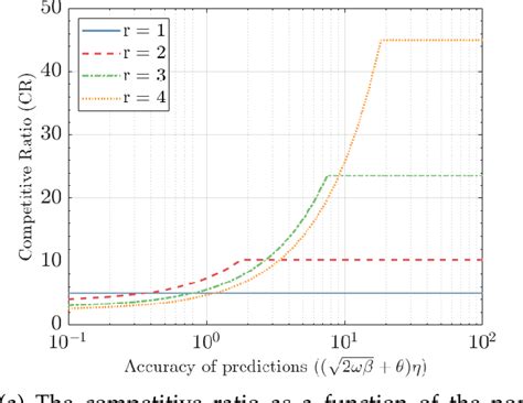 Figure 1 From Online Capacity Scaling Augmented With Unreliable Machine Figure 1 From Online Capacity Scaling Augmented With Unreliable Machine