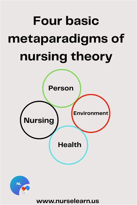 Four Basic Metaparadigms Of Nursing Theory Nursing Theory Nursing