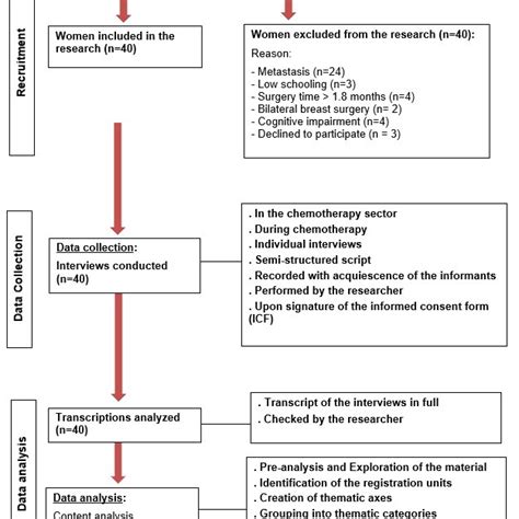 Data Collection And Analysis Flowchart Diagram Download Scientific Diagram