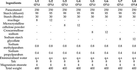 Composition Of Paracetamol Tablet Formulation Using The Different