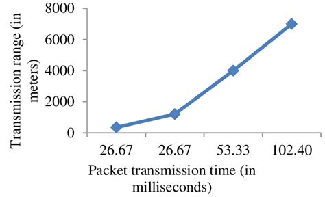 Transmission Range Vs Packet Transmission Time Energy Consumption Vs