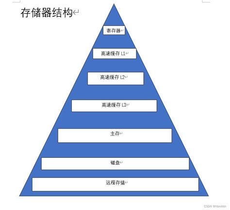 Cpu与内存的工作原理cpu与内存如何运行 Csdn博客