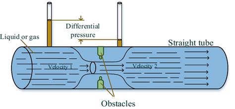 Pressure Vs Flow Sensors A Comprehensive Comparison Sensor One Stop