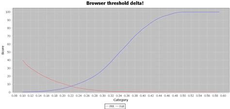 Authentication With Original Feature Vectors Download Scientific Diagram