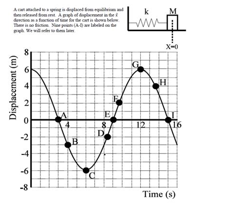 solved what are the amplitude the period the frequency and