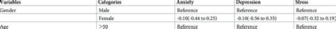multivariate regression model for factors associated with anxiety