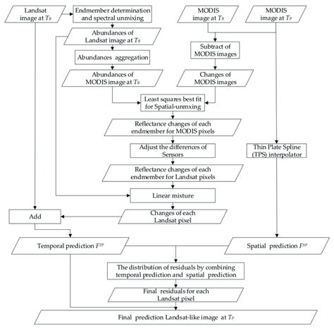 Flowchart Of The Proposed Enhanced Flexible Spatiotemporal Data Fusion Download Scientific