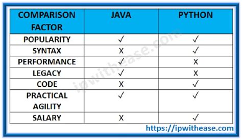Java Vs Python Detailed Comparison IP With Ease