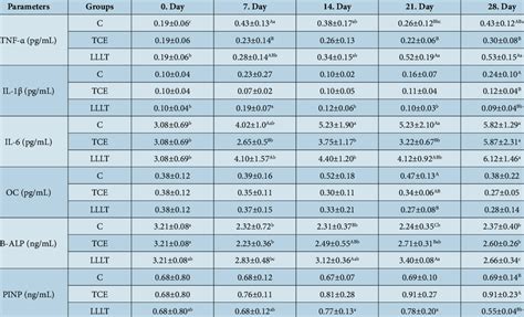 Statistical Data Of Proinflammatory Cytokines And Bone Specific Markers