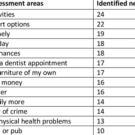 Social Inclusion Needs Of Mental Health Supported Accommodation Service Download Scientific