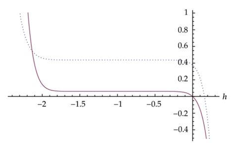 The ħ Curve Of At 14th Order Approximation Solid Line U11 Dotted