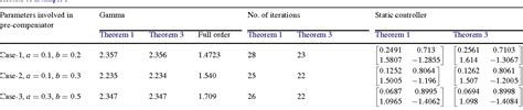 Table 2 From Design Of Static Hinfinity Loop Shaping Controller In Four