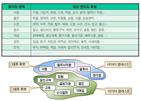 데이터베이스모델링 개념모델링 논리모델링 물리모델링 소프트웨어 공학 Db 모델링 데이터베이스모델링 개념모델링 논리모델링 물리모델링 소프트웨어 공학 Db 모델링