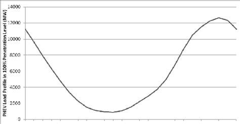 Figure 5 From Reliability Assessment Of Power Systems Considering The