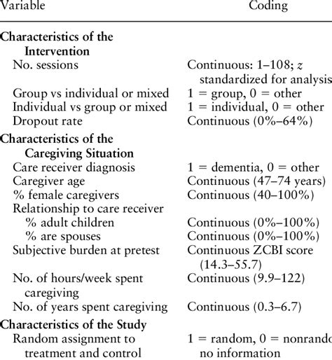 moderators of intervention effects and their coding download table